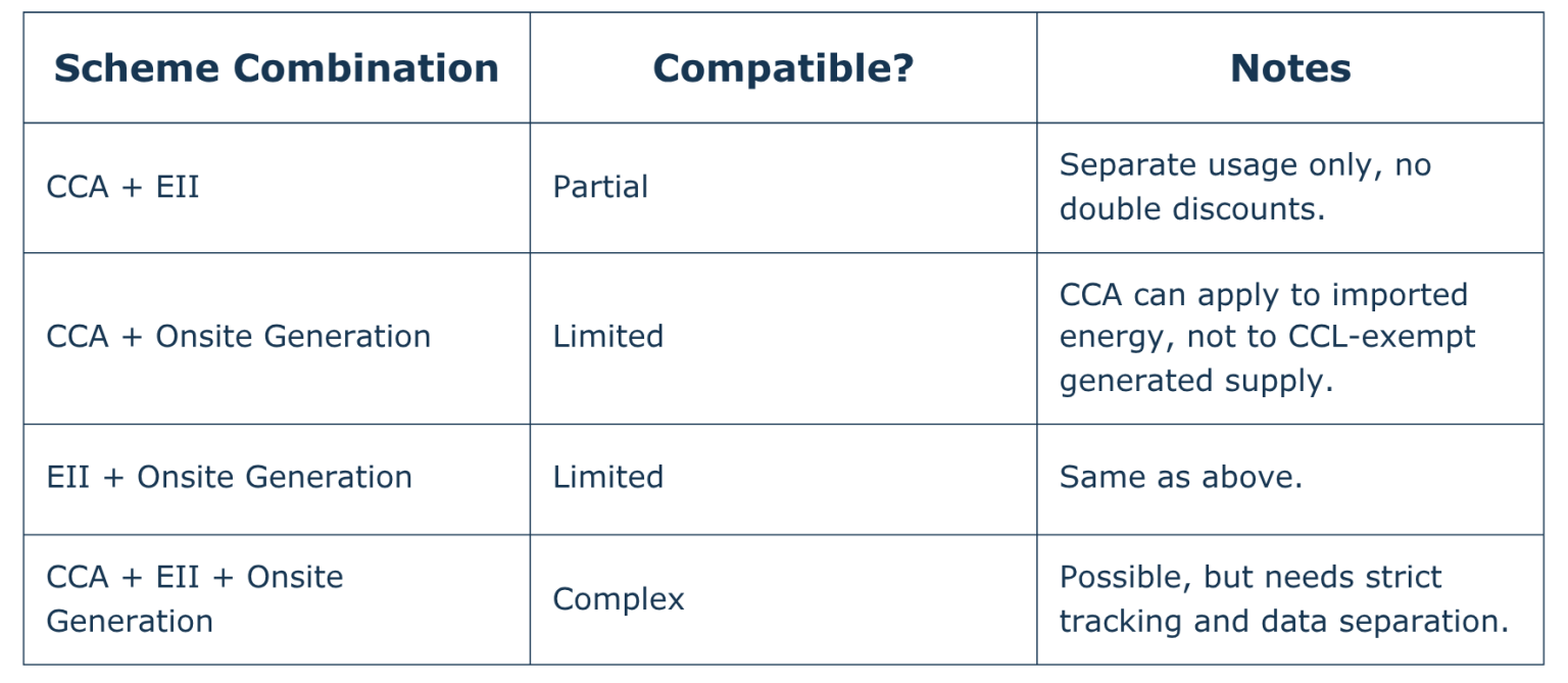 Paying the Climate Change Levy? A Guide to Reducing Your CCL Costs ...